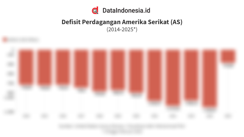 Data Defisit Perdagangan Tahunan Amerika Serikat (AS) 10 Tahun Terakhir ...