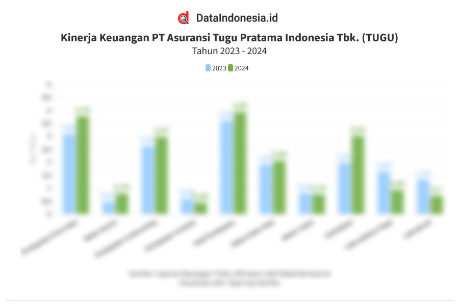 Data Kinerja dan Rasio Keuangan Asuransi Tugu Pratama pada 2023 - 2024 - Dataindonesia.id