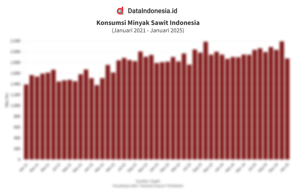 Data Konsumsi Minyak Sawit Indonesia 5 Tahun Terakhir hingga Januari 2025 - Dataindonesia.id