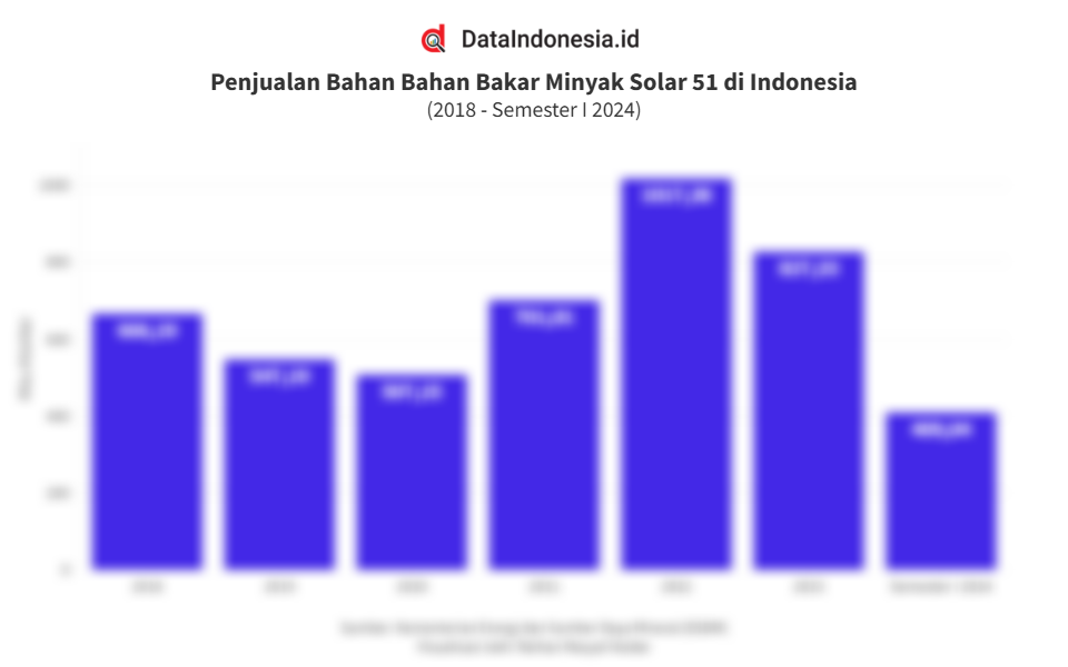 Data Penjualan Bahan Bakar Minyak Solar 51 di Indonesia 7 Tahun Terakhir hingga Semester I/2024 ...