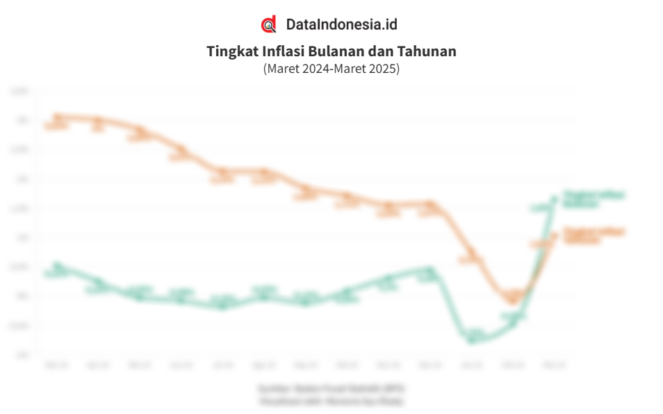 Data Tingkat Inflasi/Deflasi Bulanan dan Tahunan 1 Tahun Terakhir hingga Maret 2025 ...