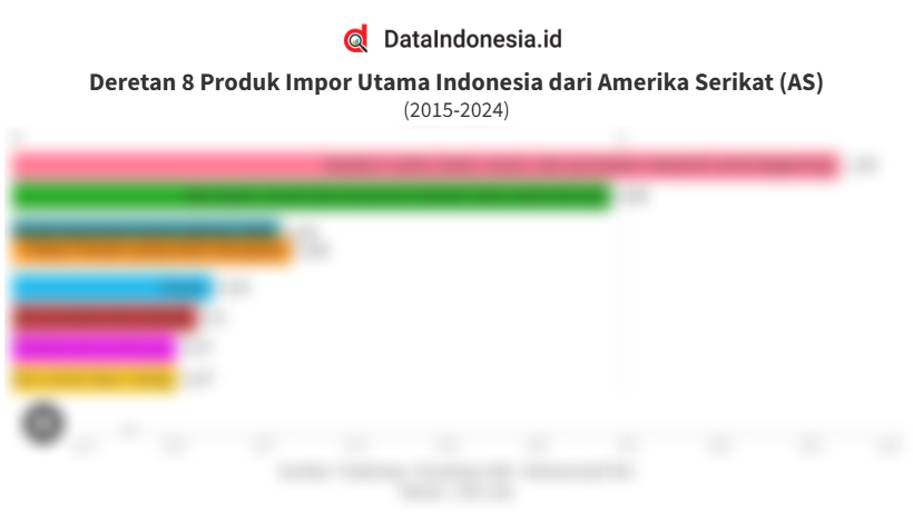 Deretan 8 Produk Impor Utama Indonesia dari AS dalam 10 Tahun Terakhir hingga 2024 ...