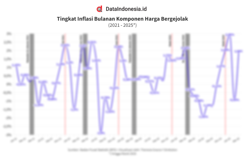 Data Tingkat Inflasi Bulanan Komponen Harga Bergejolak 5 Tahun Terakhir hingga Maret 2025 ...