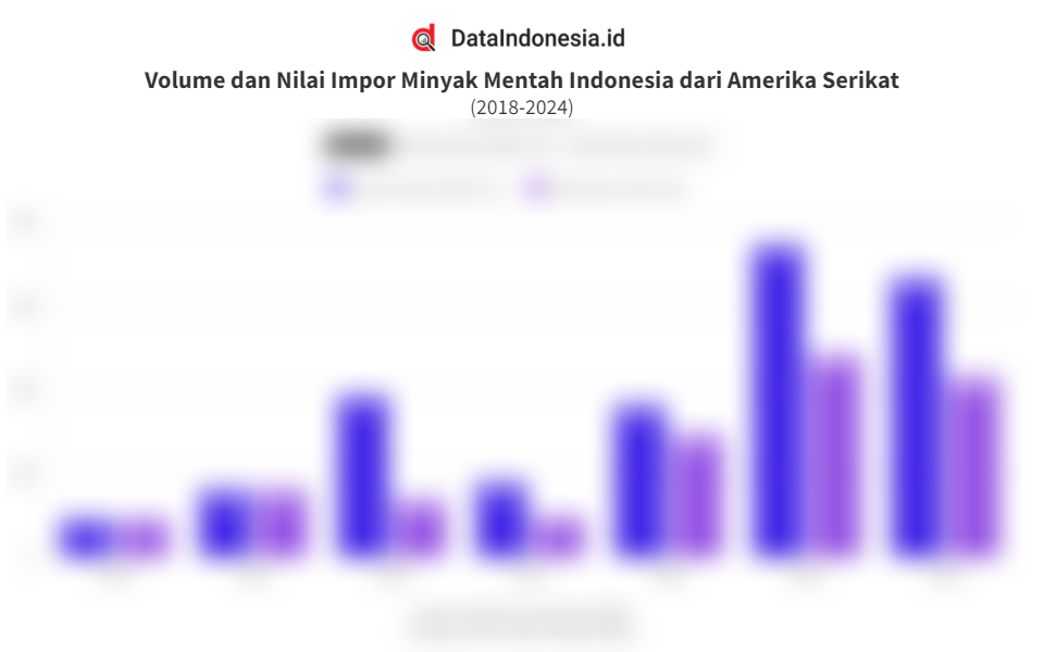 Data Impor Minyak Mentah Indonesia dari AS dalam 7 Tahun Terakhir hingga 2024 - Dataindonesia.id