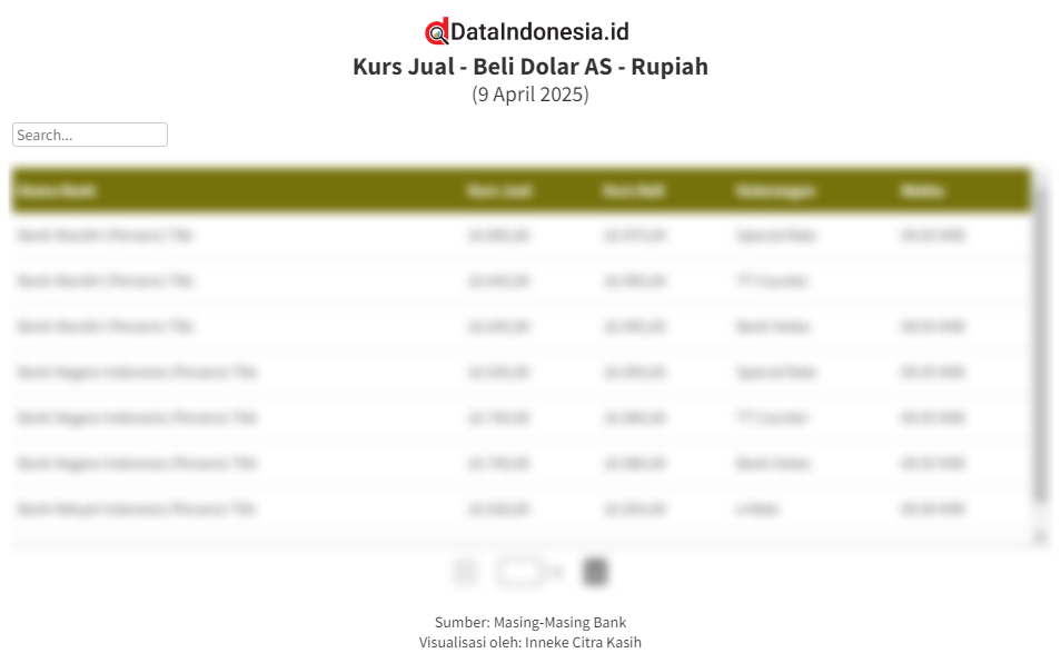 Data Kurs Jual - Beli Dolar AS di BCA dan 7 Bank Lainnya Hari Ini (9 April 2025) - Dataindonesia.id