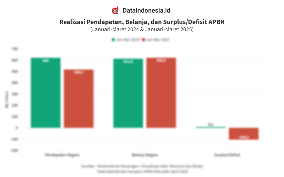 Data Realisasi APBN 2 Tahun Terakhir hingga Maret 2025 - Dataindonesia.id