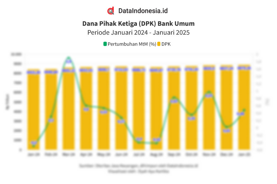 Data Perkembangan DPK Perbankan dan Komposisinya dalam 1 Tahun Terakhir hingga Januari 2025 ...