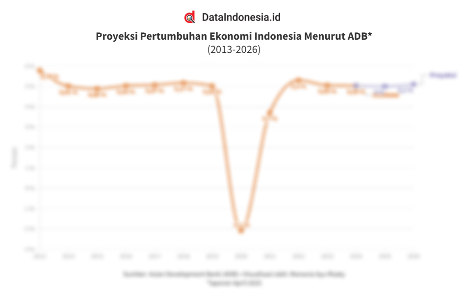 Data Proyeksi Pertumbuhan Ekonomi Indonesia Versi ADB per April 2025 - Dataindonesia.id