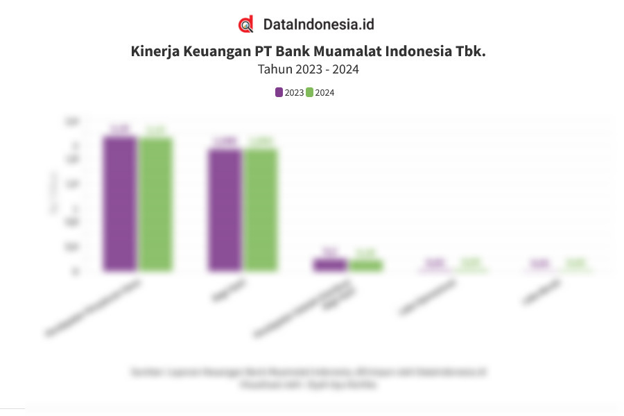 Data Kinerja dan Rasio Keuangan Bank Muamalat pada 2023-2024 - Dataindonesia.id