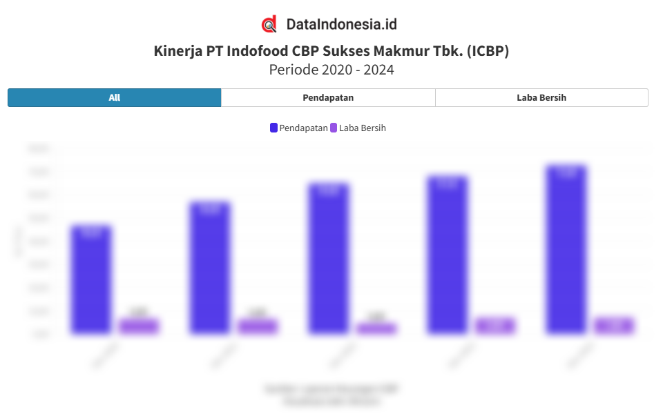 Data Kinerja Keuangan Indofood CBP (ICBP) 5 Tahun Terakhir pada 2020 ...
