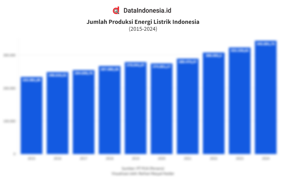 Jumlah Produksi Listrik di Indonesia 10 Tahun Terakhir hingga 2024 - Dataindonesia.id