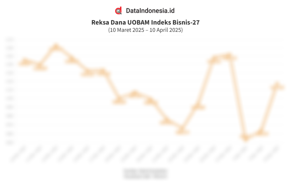 Update Reksa Dana UOBAM Indeks Bisnis-27 (10 April 2025) - Dataindonesia.id