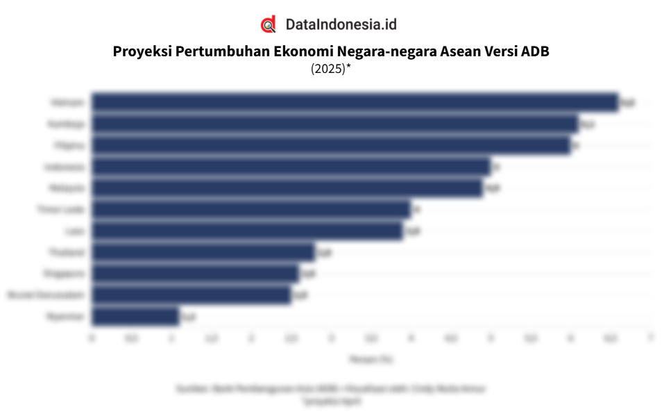 Data Proyeksi Pertumbuhan Ekonomi Negara-negara Asean Versi ADB per April 2025 - Dataindonesia.id
