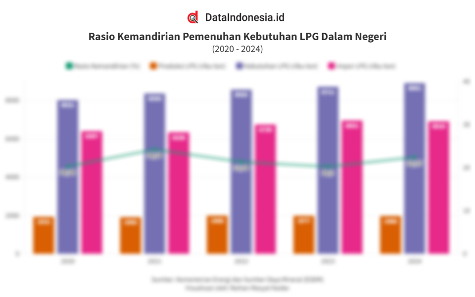 Rasio Kemandirian Pemenuhan Kebutuhan LPG di Indonesia 5 Tahun Terakhir hingga 2024 ...