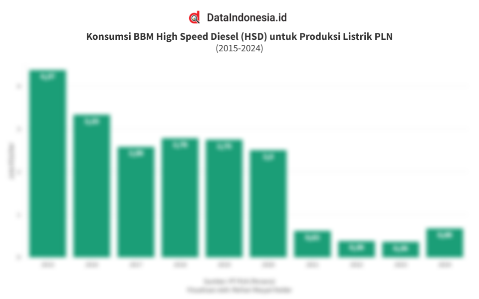 Volume Konsumsi BBM HSD untuk Produksi Listrik PLN 10 Tahun Terakhir ...