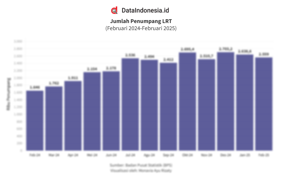 Data Jumlah Penumpang LRT 1 Tahun Terakhir hingga Februari 2025 ...