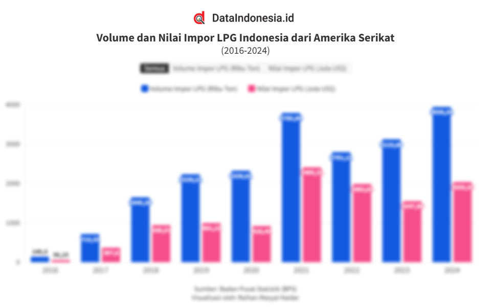 Data Volume dan Nilai Impor LPG Indonesia dari Amerika Serikat 9 Tahun Terakhir hingga 2024 ...