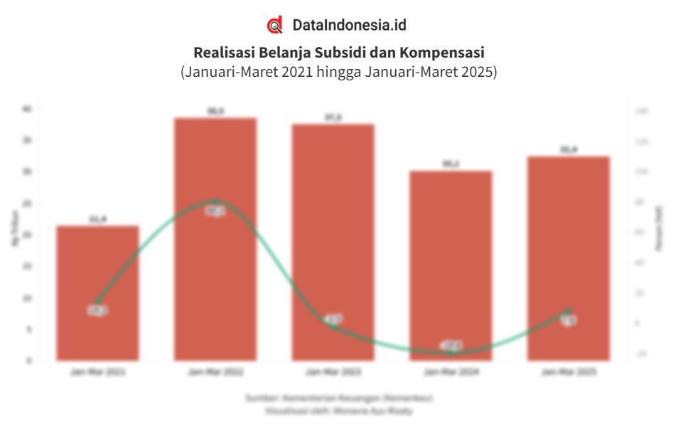 Data Realisasi Belanja Subsidi dan Kompensasi Pemerintah 5 Tahun Terakhir hingga Maret 2025 ...