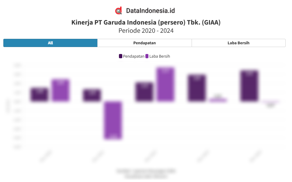 Kinerja Keuangan Garuda Indonesia (GIAA) 5 Tahun Terakhir hingga 2024 - Dataindonesia.id