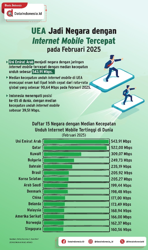 Infografik: UEA Tercepat dalam Internet Mobile pada Februari 2025 ...