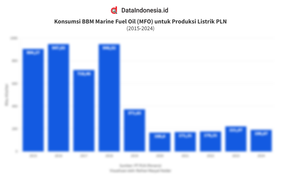 Volume Konsumsi BBM MFO untuk Produksi Listrik PLN 10 Tahun Terakhir ...