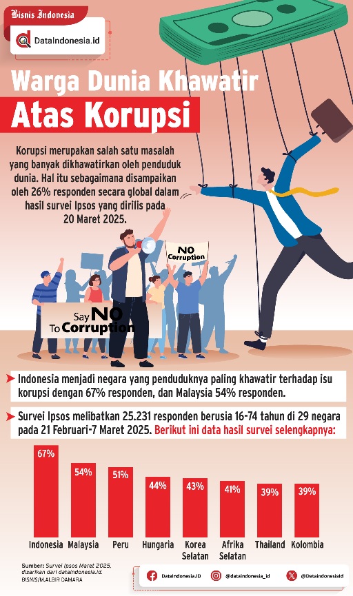 Infografik: Warga Dunia Khawatir Soal Korupsi - Dataindonesia.id