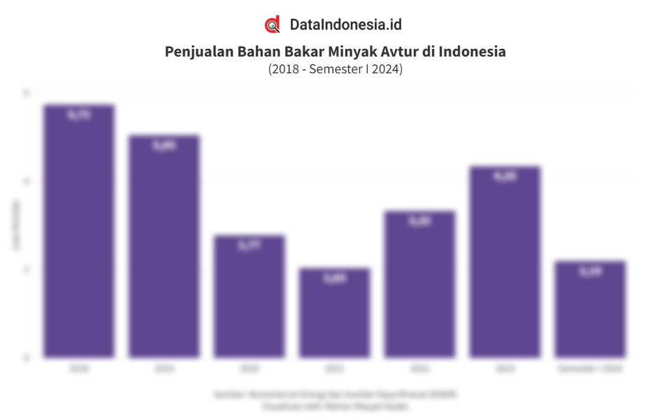 Data Penjualan Bahan Bakar Avtur di Indonesia 7 Tahun Terakhir hingga Semester I/2024 ...