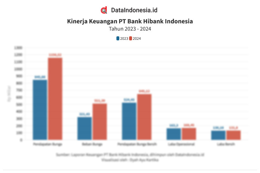 Data Kinerja dan Rasio Keuangan Bank Hibank Indonesia pada 2023 - 2024 - Dataindonesia.id
