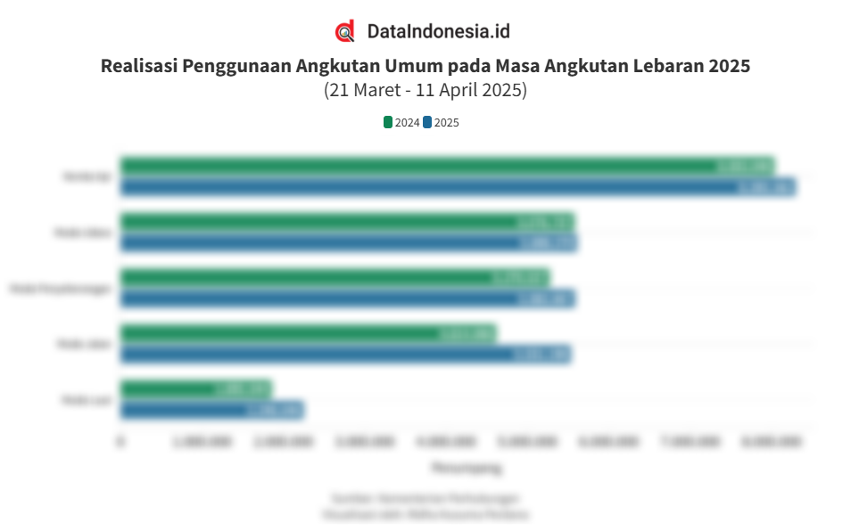 Data Realisasi Pengguna Angkutan Umum saat Lebaran 2025 - Dataindonesia.id