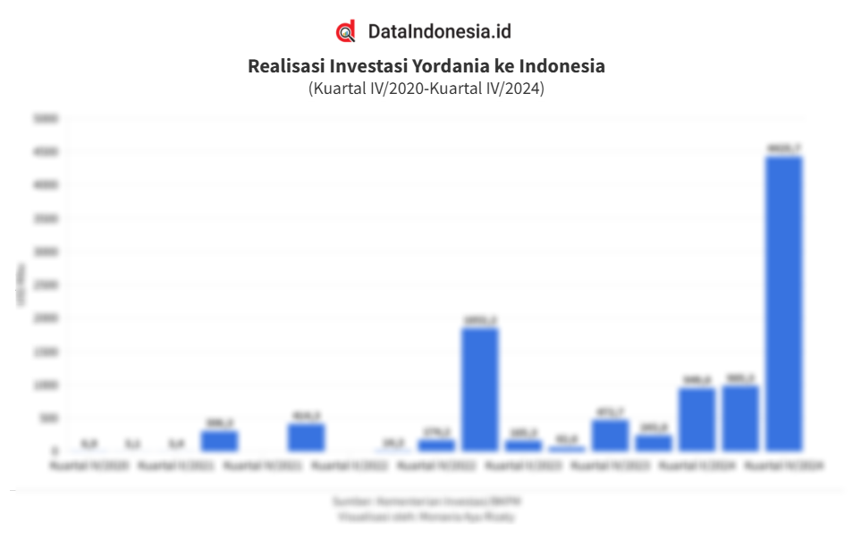 Data Realisasi Investasi Yordania ke Indonesia 5 Tahun Terakhir hingga Kuartal IV/2024 ...