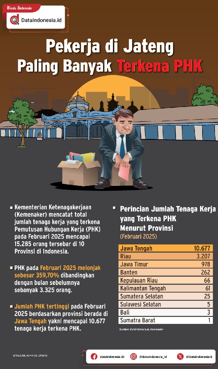 Infografik: PHK Terbanyak di Jawa Tengah - Dataindonesia.id