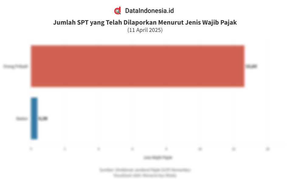 Data Jumlah SPT yang Dilaporkan Menurut Jenis Wajib Pajak per 11 April ... Data Jumlah SPT yang Dilaporkan Menurut Jenis Wajib Pajak per 11 April ...