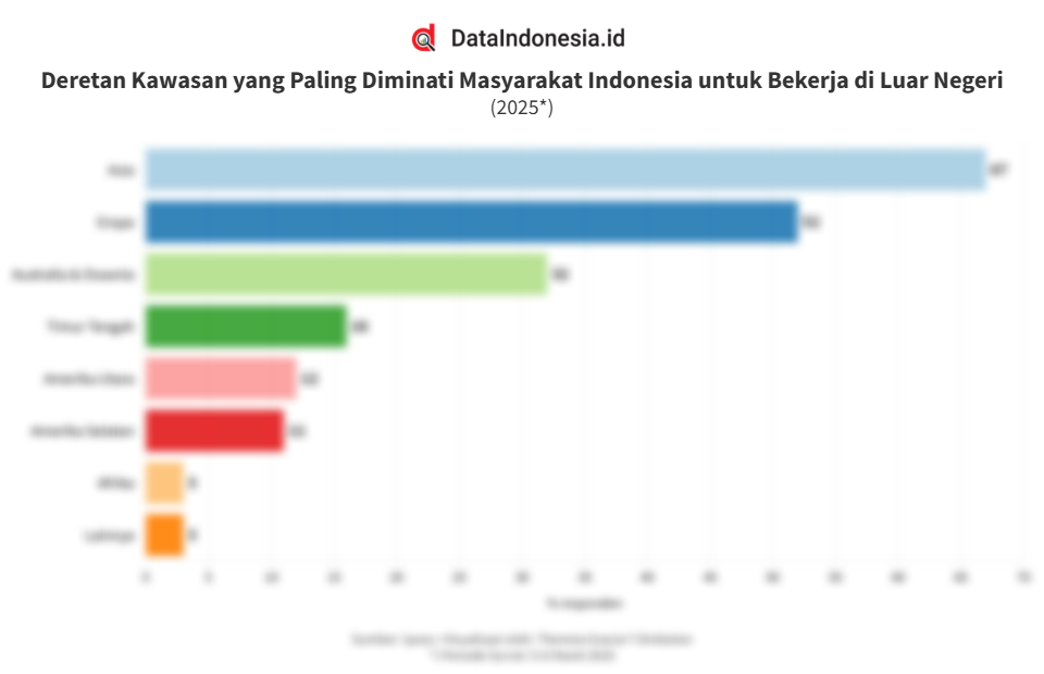 Hasil Survei Kawasan yang Paling Diminati Masyarakat Indonesia untuk Bekerja di Luar Negeri ...