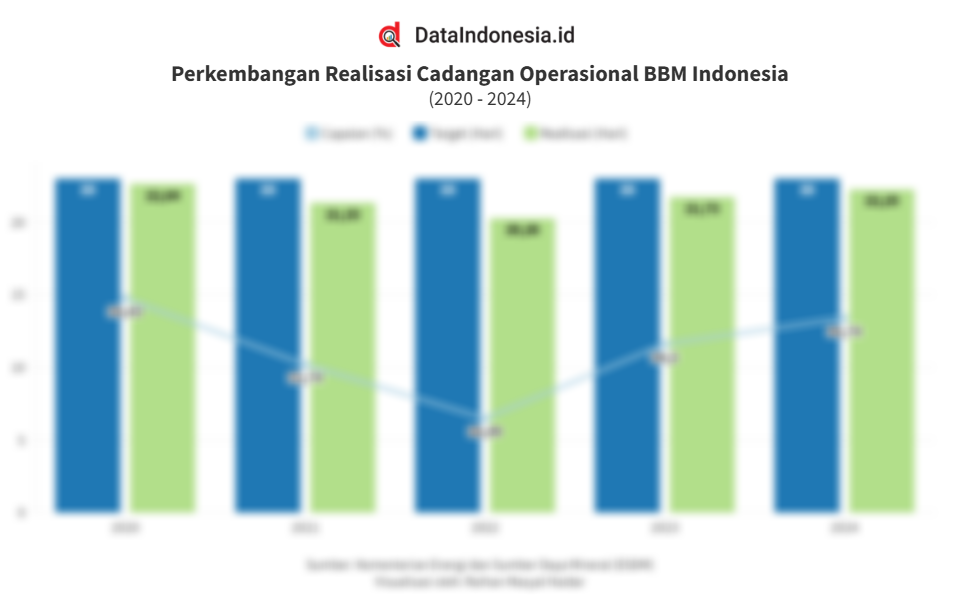Realisasi Cadangan Operasional BBM di Indonesia 5 Tahun Terakhir hingga 2024 - Dataindonesia.id