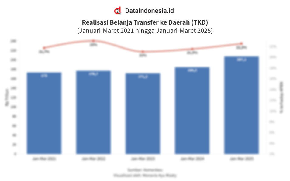 Data Realisasi Belanja Transfer ke Daerah (TKD) 5 Tahun Terakhir hingga Maret 2025 ...