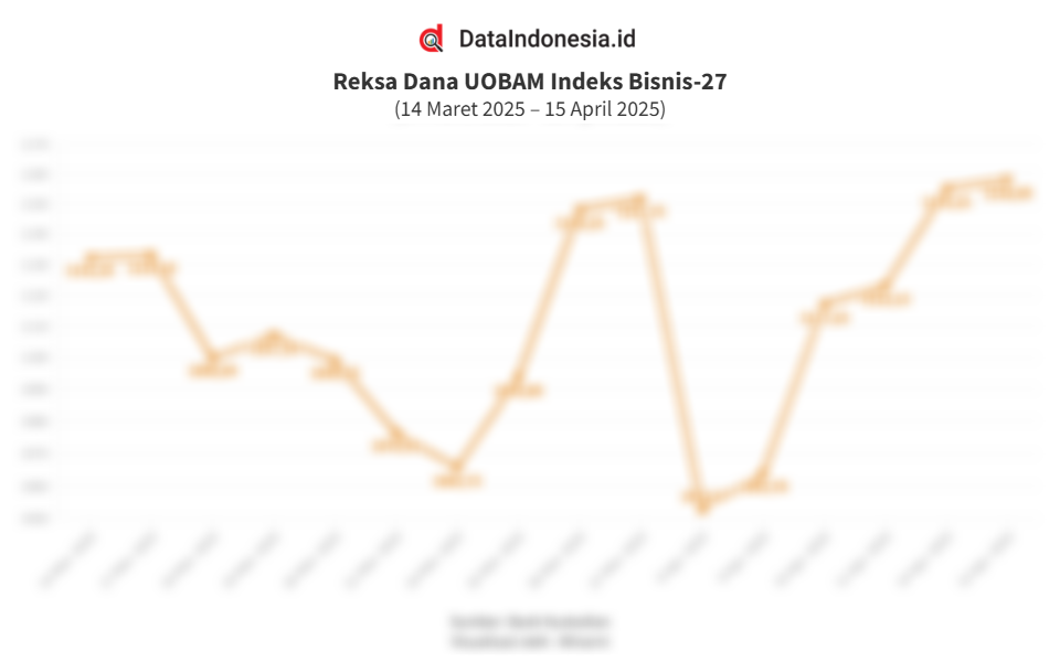Update Reksa Dana UOBAM Indeks Bisnis-27 (15 April 2025) - Dataindonesia.id