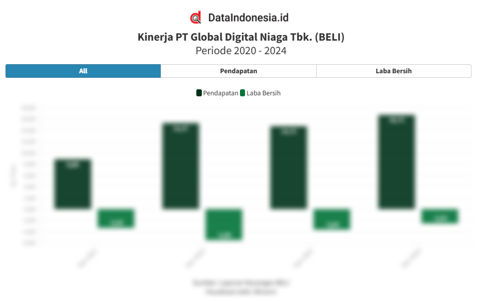 Data Kinerja Keuangan Blibli (BELI) 4 Tahun Terakhir hingga 2024 - Dataindonesia.id