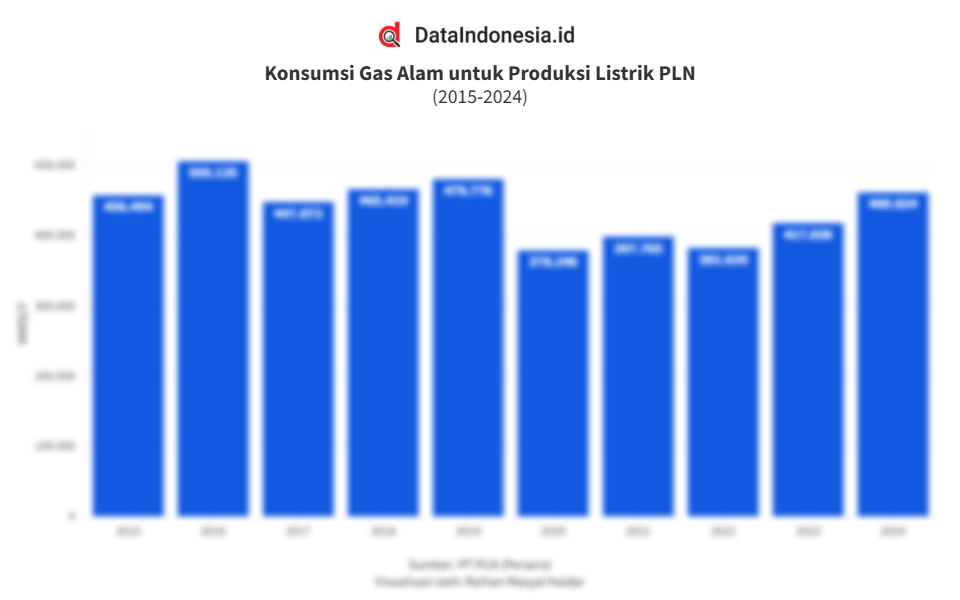 Volume Konsumsi Gas Alam untuk Produksi Listrik PLN 10 Tahun Terakhir hingga 2024 - Dataindonesia.id