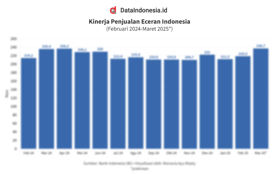 Data Kinerja Penjualan Eceran Indonesia Selama 1 Tahun Terakhir hingga ...