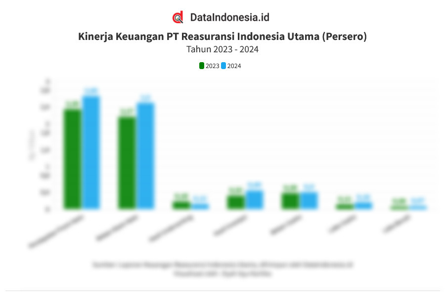 Data Kinerja dan Rasio Keuangan Reasuransi Indonesia Utama pada 2023 - 2024 - Dataindonesia.id