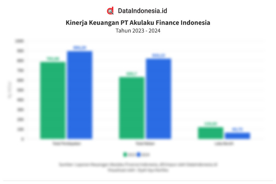 Data Kinerja Keuangan Akulaku Finance Indonesia pada 2023 - 2024 - Dataindonesia.id