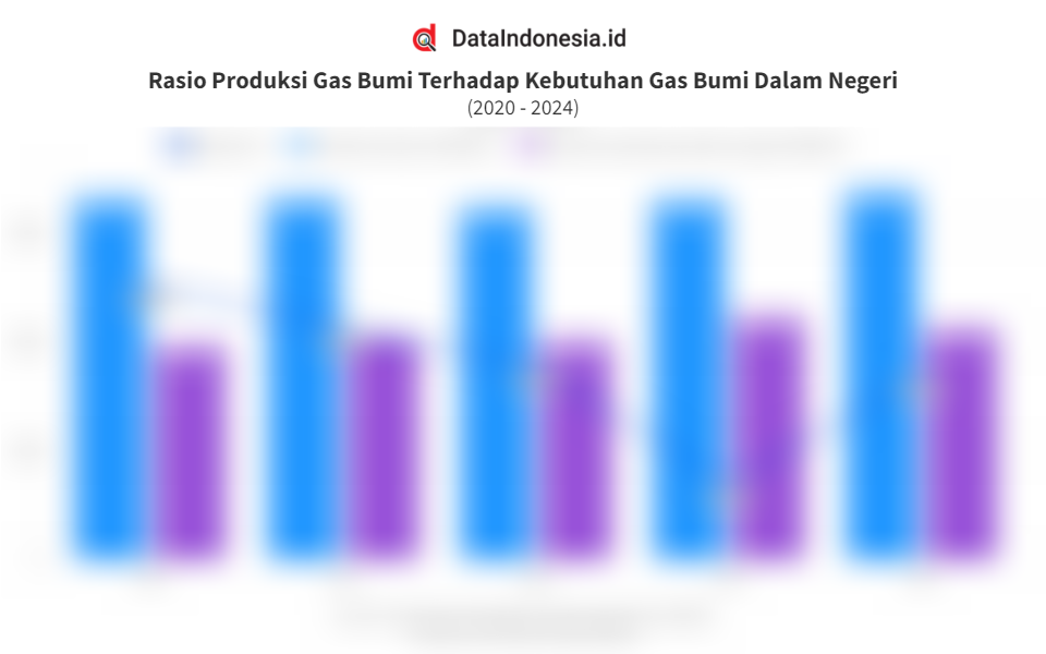 Rasio Produksi Terhadap Kebutuhan Gas Bumi Indonesia 5 Tahun Terakhir ...