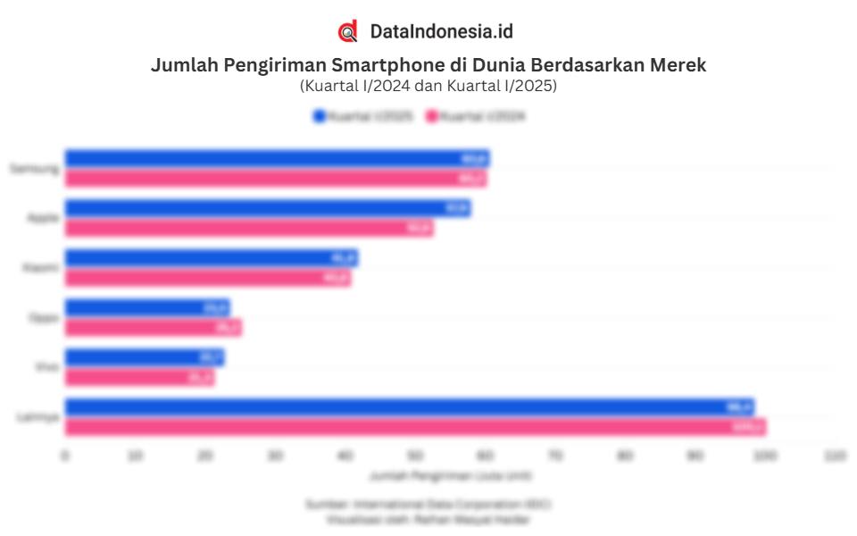 Jumlah Pengiriman dan Pangsa Pasar Smartphone di Dunia Berdasarkan ...
