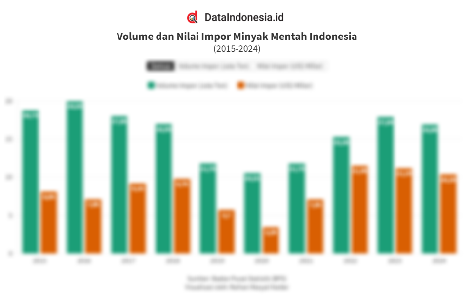 Data Volume dan Nilai Impor Minyak Mentah Indonesia dalam 10 Tahun Terakhir hingga 2024 ...
