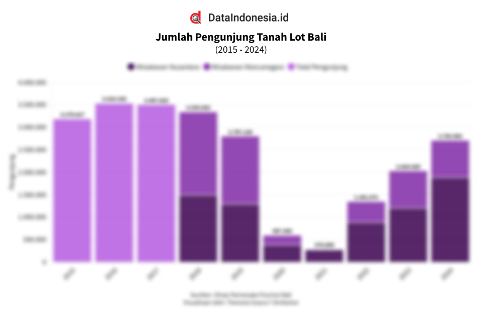 Data Jumlah Pengunjung Tanah Lot Bali 10 Tahun Terakhir hingga 2024 - Dataindonesia.id