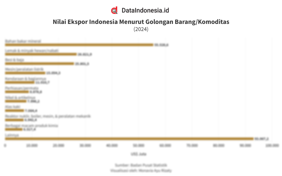 Data Nilai Ekspor Indonesia Menurut Golongan Barang/ Komoditas pada 2024 - Dataindonesia.id