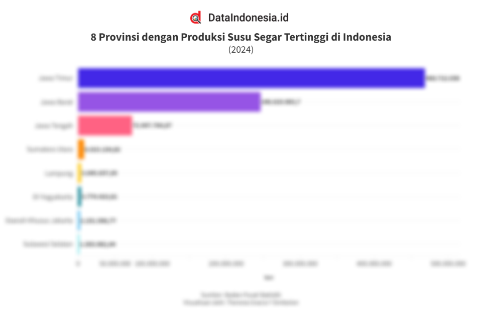 Data Sebaran Produksi Susu Segar di Indonesia pada 2024 - Dataindonesia.id
