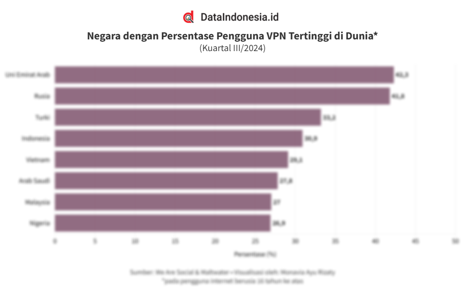 Daftar Negara Pengguna VPN Tertinggi di Dunia pada Kuartal III/2024 ...