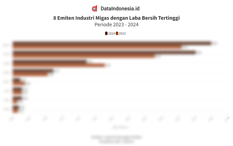 8 Emiten Migas dengan Perolehan Laba Tertinggi pada 2024 - Dataindonesia.id