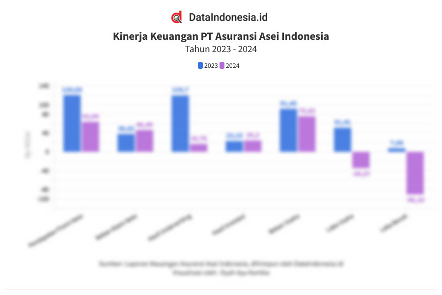 Data Kinerja dan Rasio Keuangan Asuransi Asei Indonesia pada 2023 - 2024 - Dataindonesia.id